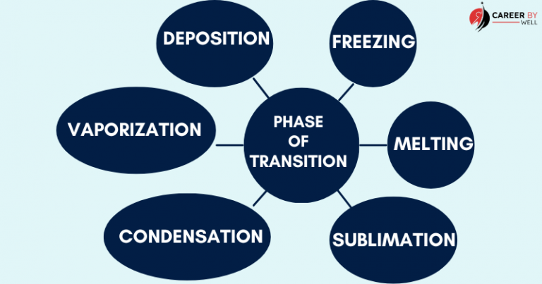 Phase Transition - Principal, Process And Factors - CareerByWell